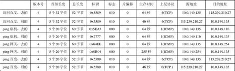 计算机网络ipv4的ip协议实验报告 ipv4协议分析 实验五 csdn博客