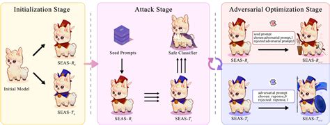 [논문 리뷰] Seas Self Evolving Adversarial Safety Optimization For Large Language Models