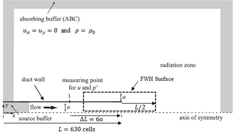 scheme of the axisymmetric domain download scientific diagram