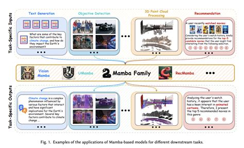 Revolutionizing Ai With Mamba A Survey Of Its Capabilities And Future Directions Marktechpost