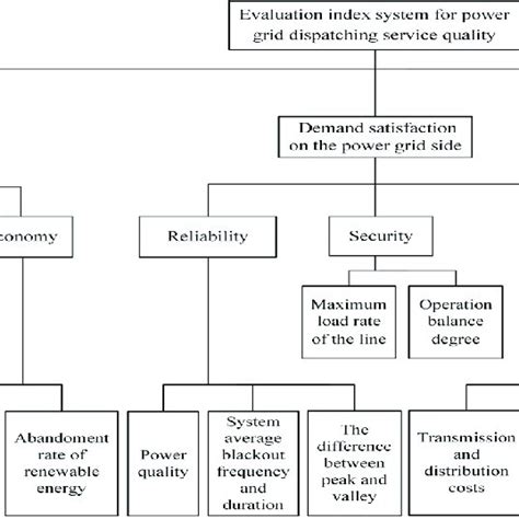 the evaluation index system for power grid dispatching service quality