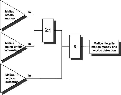 High Level Fault Tree Download Scientific Diagram