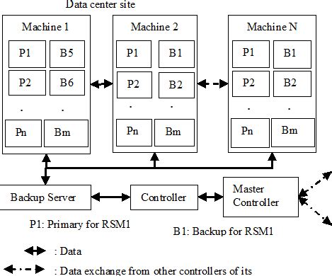 Block Diagram And Data Center Configuration With Primary And Backup Download Scientific Diagram