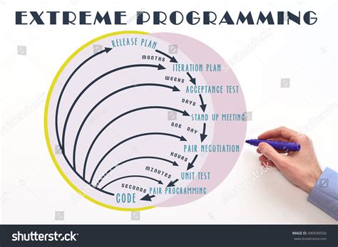 Extreme Programming Xp Software Development Methodology Stock Photo Shutterstock