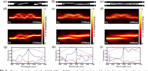 Figure 4 From Ultra Compact Broadband Polarization Beam Splitter With