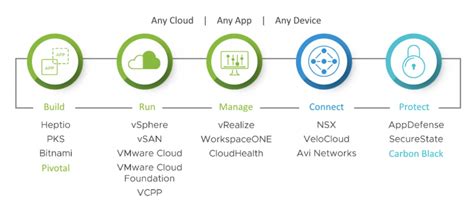 Vmworld 2019 Eu Sddc Containers And Cloud Products Announcements And Releases Vlenzker
