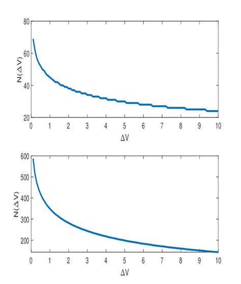 Number Of Iterations And Cleaning Times For Different Choices Of ∆v For