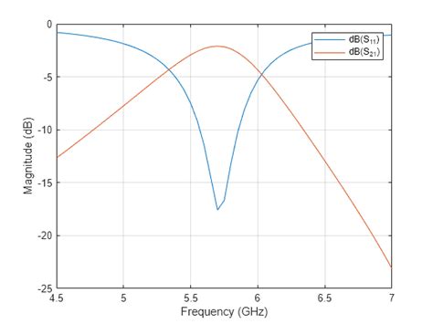 Model And Analyze Microstrip Diplexer Using Open Loop Resonator Matlab And Simulink