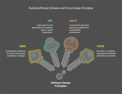 Softwaredesign Kiss Dry Solid Yagni Bestpractices Cleancode