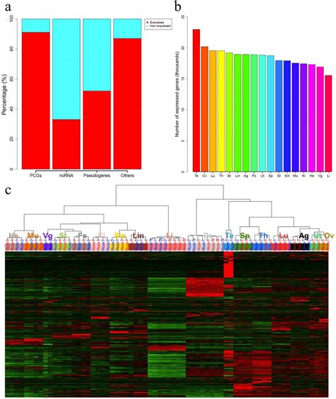 landscape of the mouse transcriptome a percentage of expressed red