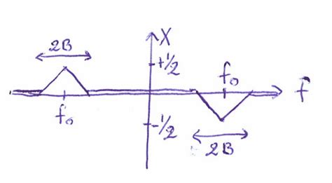 Signal Analysis Inverse Fourier Transform Of A Triangular Impulse