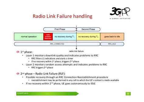 3 Gpp Lte Radio Layer 2