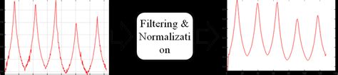 signal resampling filtering and normalization download scientific diagram