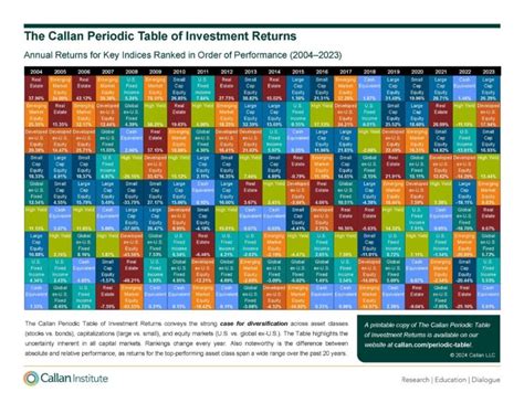 Matt Robertson Cfa On Linkedin The Callan Periodic Table Of