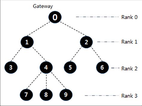Tree Topology Of A Multi Hop Wireless Network Download Scientific