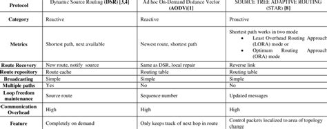 characteristic summaries of dsr aodv star routing protocols