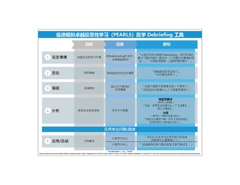 Pearls Debriefing Tool Debrief2learn