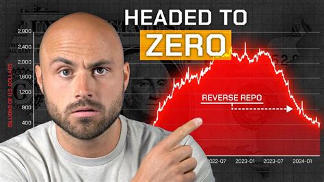 Reverse Repo Is Headed Back To Zero Again