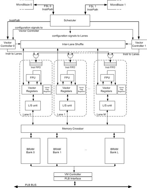 architecture of the fpga based prototype plb xilinx processor local