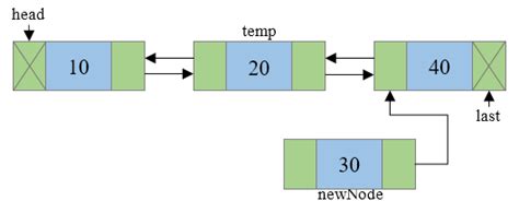 C Program To Insert Node In A Doubly Linked List Codeforwin