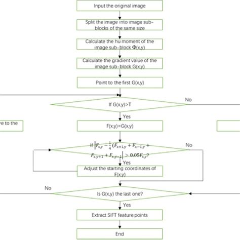 Flow Chart For A Scale Invariant Feature Transform Keypoints Extraction Download Scientific