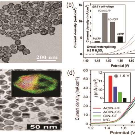 Volcano Plot For Oer On Metal Oxides Reproduced With Permission ⁴³ Download Scientific Diagram
