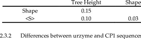 Cross Correlation R 2 Values Between Phylogenetic Metrics Download