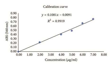 Calibration Curve Of Hydroxyproline Specifically Plotted For The Ea Download Scientific Diagram