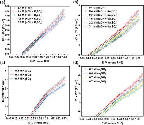 Mott Schottky Plots For Nanostructured N Tio 2 At Different Ionic Download Scientific Diagram