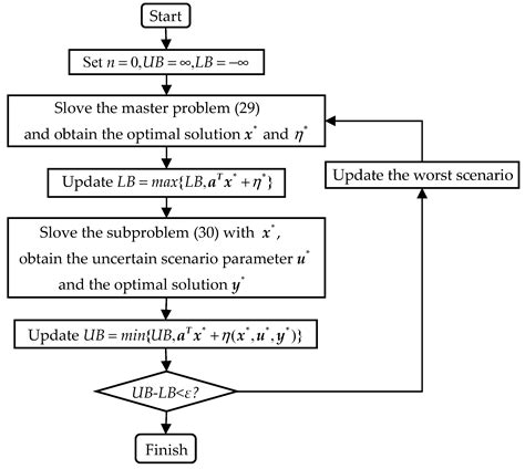 Electronics Free Full Text Optimal Scheduling Of Virtual Power Plant Considering