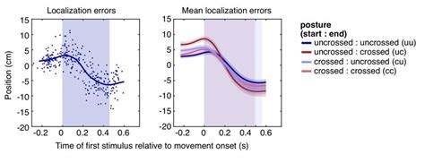 Localization Errors Systematically Vary In Dependence Of The Download Scientific Diagram