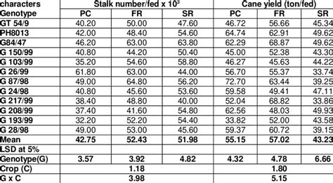 Mean Performance Of Twelve Sugarcane Genotypes For Stalk Number And