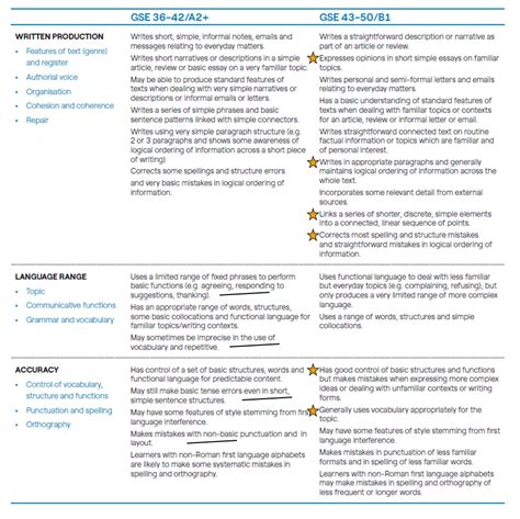 Assessing Learners With The Gse Assessment Frameworks