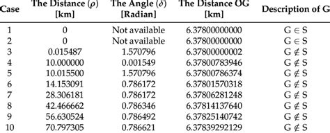 The polar coordinates ρ δ of G and the distance OG from the center Download Scientific