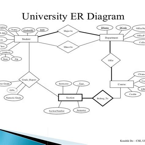 Understanding The Er Diagram For A Learning Management System A