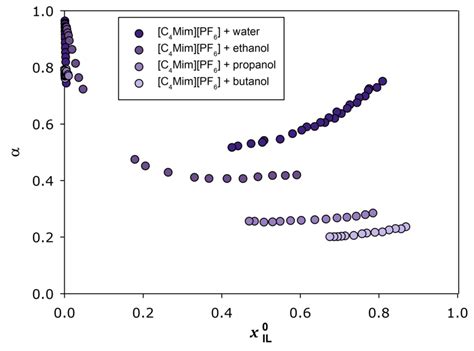 Predicted Il Ionicity α As Function Of The Mole Fraction Of Ionic Download Scientific Diagram