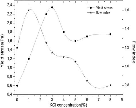 Flow Index And Yield Stress As Function Of Kcl Concentration