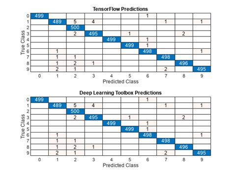 Inference Comparison Between Tensorflow And Imported Networks For Image Classification Matlab