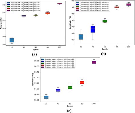 Hard Level Analysis Of Hybrid Fly Based Ann Method A Accuracy B