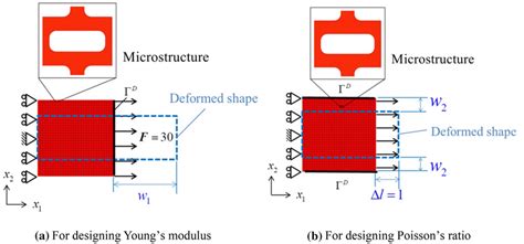 Macrostructures And Boundary Conditions For Microscale Design