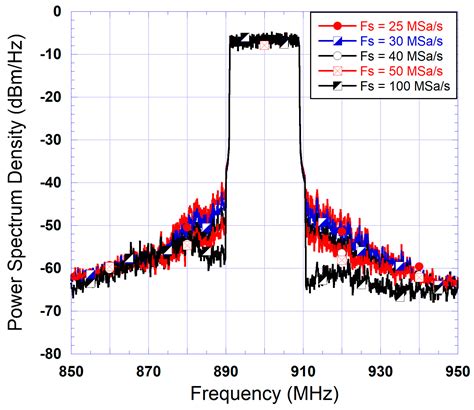 Smart Cities Free Full Text Reduced Complexity Sequential Digital