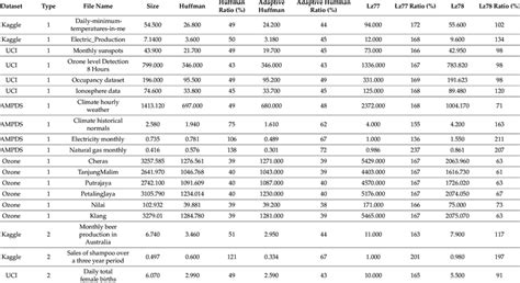 The Compression Results For Applying Algorithms On Datasets Download Scientific Diagram