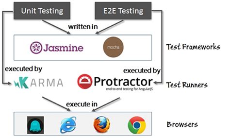 Protractor Ile Test Otomasyonu Nasıl Yapılır