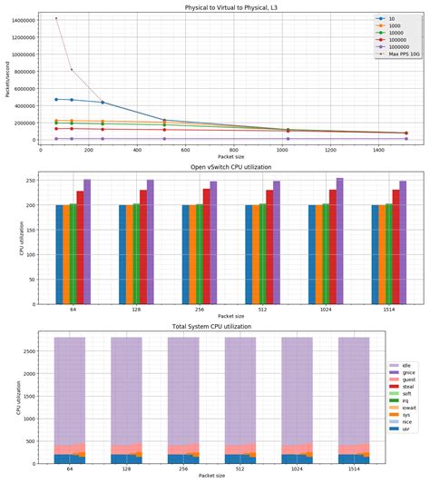 automated open vswitch pvp testing red hat developer