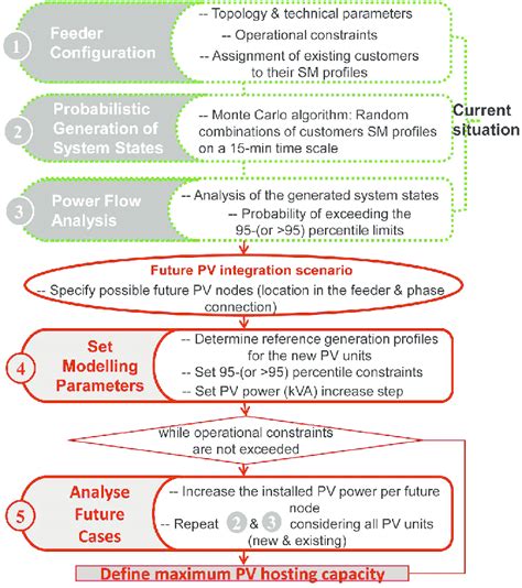 flowchart of the pv hosting capacity computation tool download