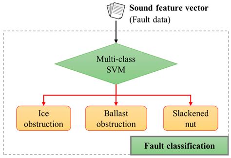 Fault Detection And Diagnosis Of Railway Point Machines By Sound Analysis