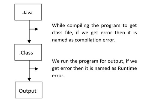 Exception Handling Javaform