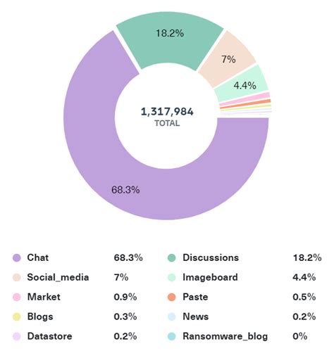 Top Malware Types On The Dark Web In 2024