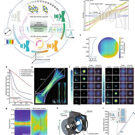 Pdf Large Depth Of Field Ultra Compact Microscope By Progressive Optimization And Deep Learning
