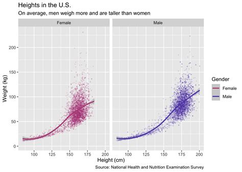 Graphing With Ggplot Blog